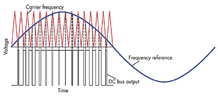 VSD CONTROL METHODS - Linear Motion